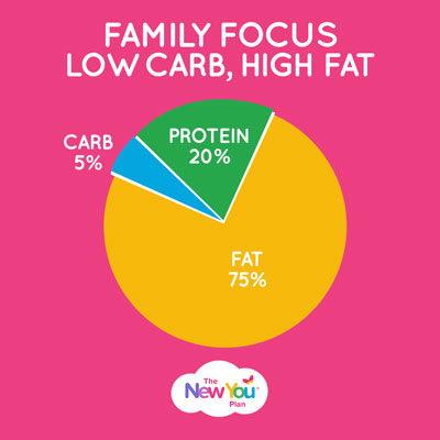 What Is Family Focus? - The New You Plan